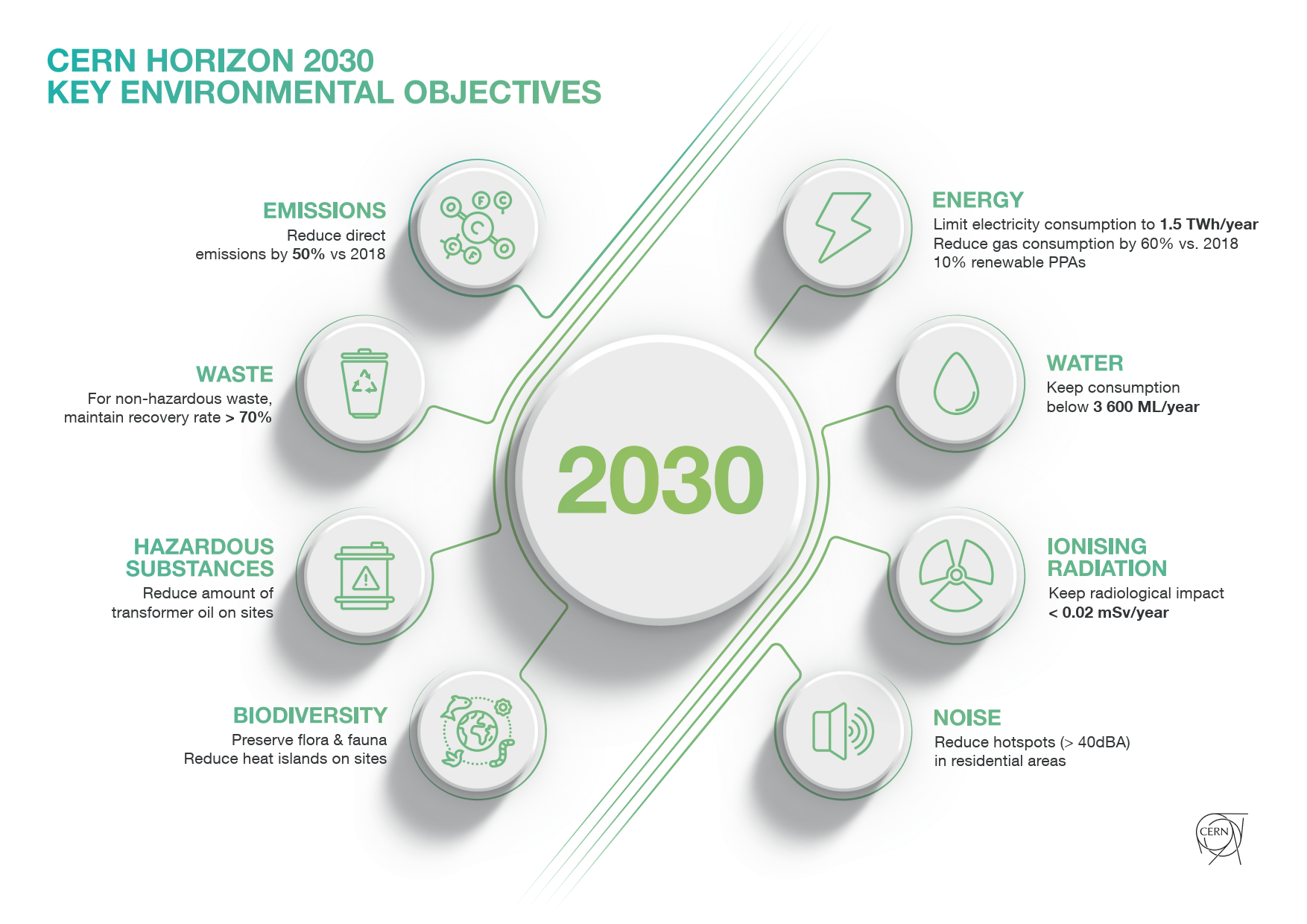 Environmentally responsible research | CERN